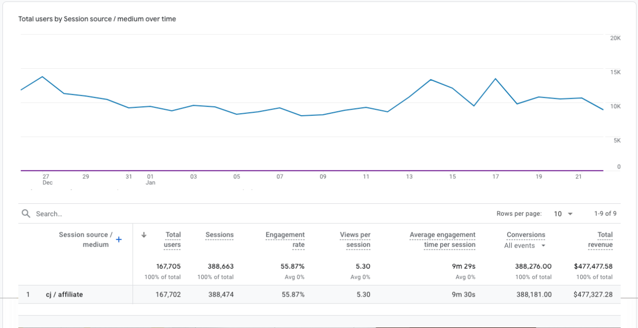 Create a Custom 'Affiliate' Report in GA4 | GA4Builder
