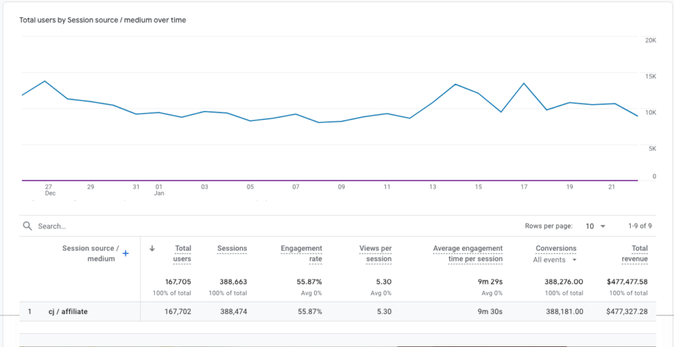 Create a Custom 'Affiliate' Report in GA4 | GA4Builder