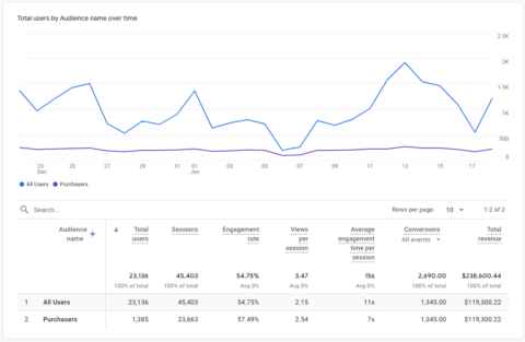 Create a Custom 'Audiences' Report in GA4 | GA4Builder