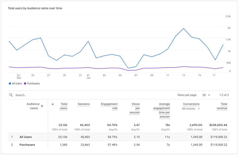 Create a Custom 'Audiences' Report in GA4 | GA4Builder