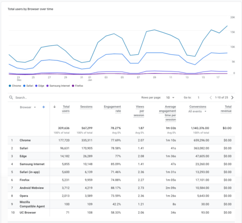Create a Custom 'Browser' Report in GA4 | GA4Builder