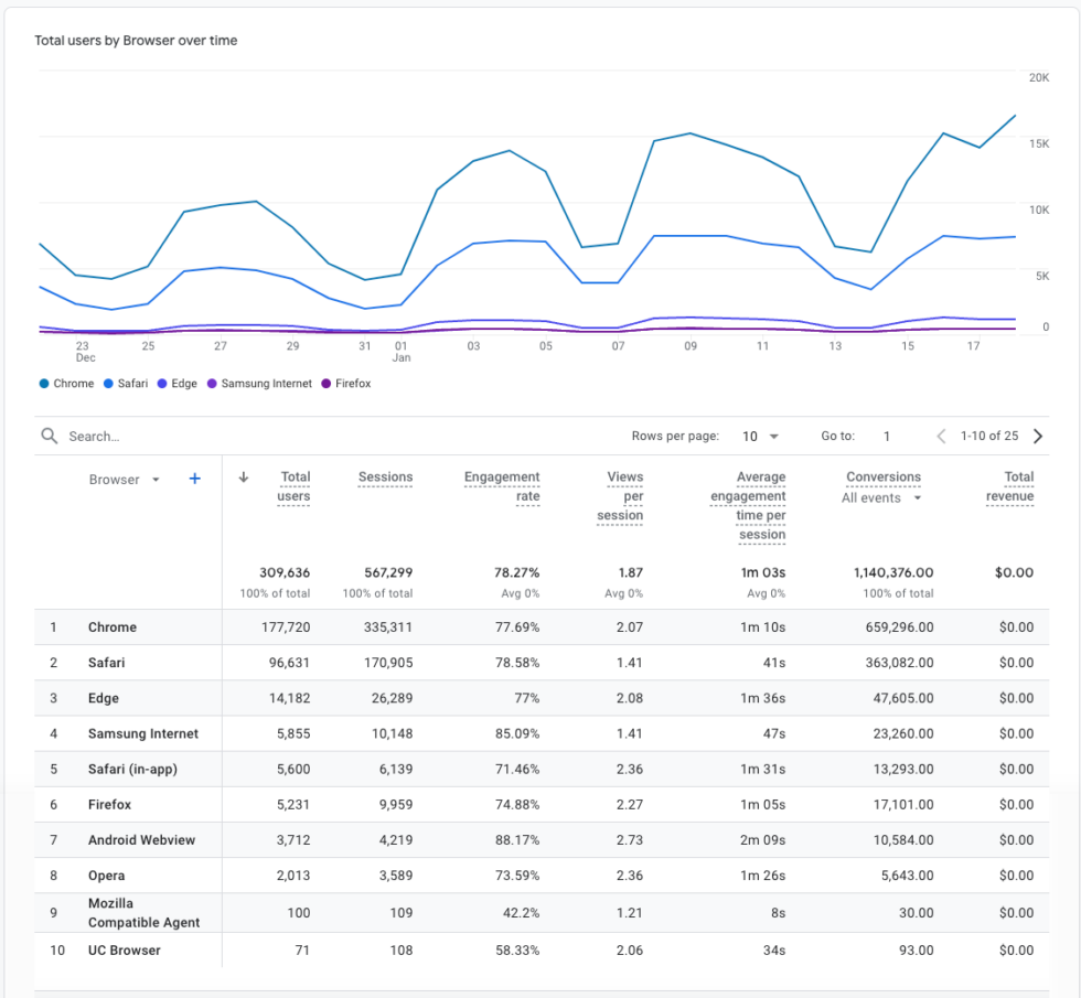 Create a Custom 'Browser' Report in GA4 | GA4Builder