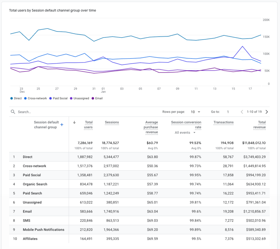Create a Custom 'Channels (ecomm)' Report in GA4 | GA4Builder
