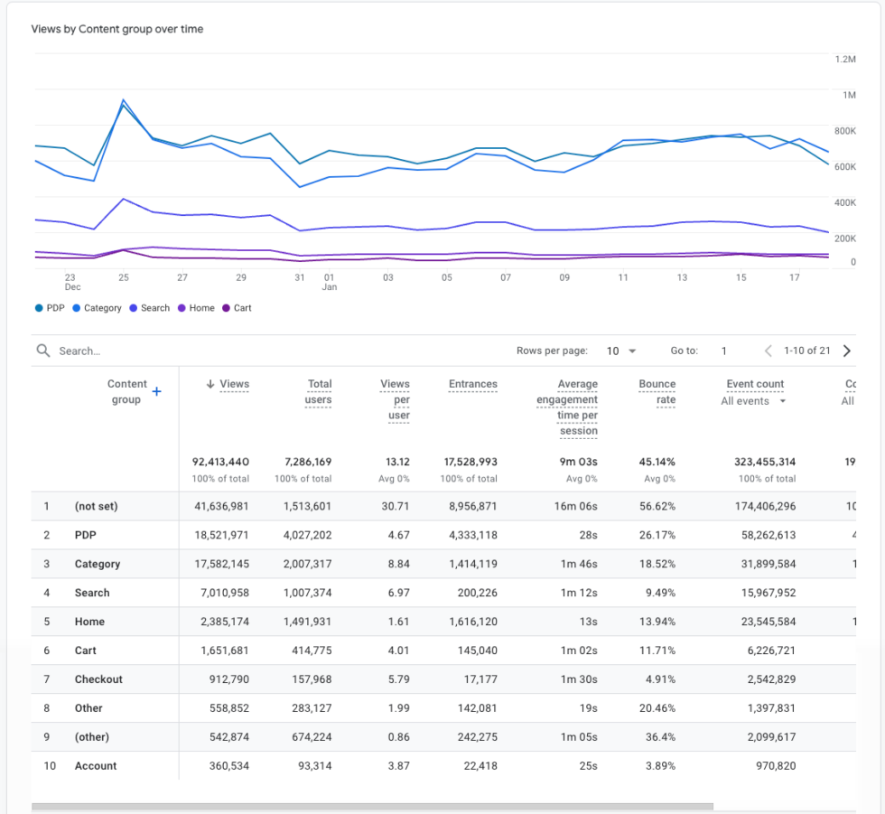 Create a Custom 'Content Group' Report in GA4 | GA4Builder