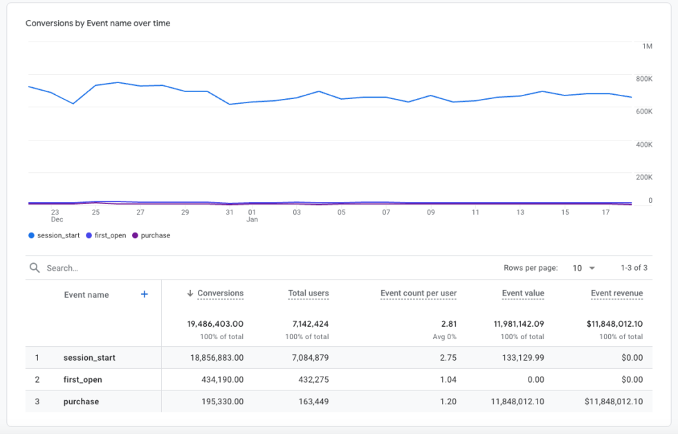 Create a Custom 'Conversions' Report in GA4 | GA4Builder