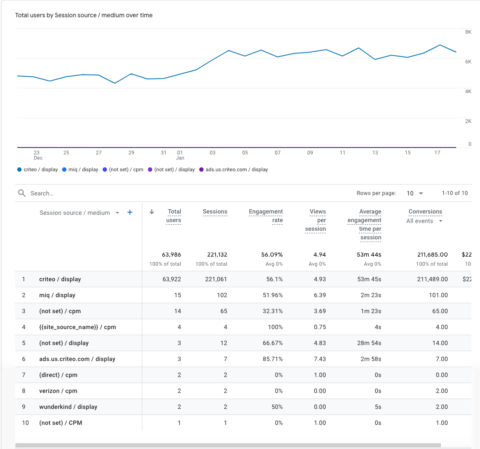 Create a Custom 'Display' Report in GA4 | GA4Builder