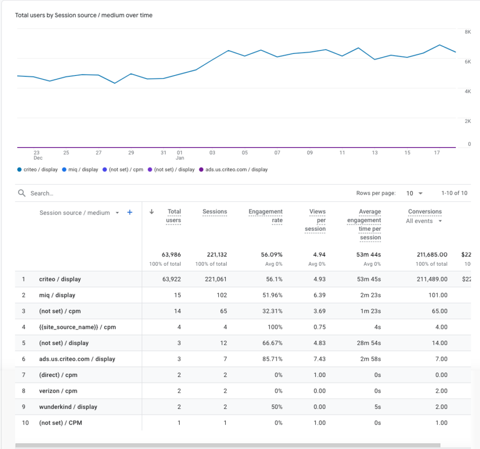 Create a Custom 'Display' Report in GA4 | GA4Builder