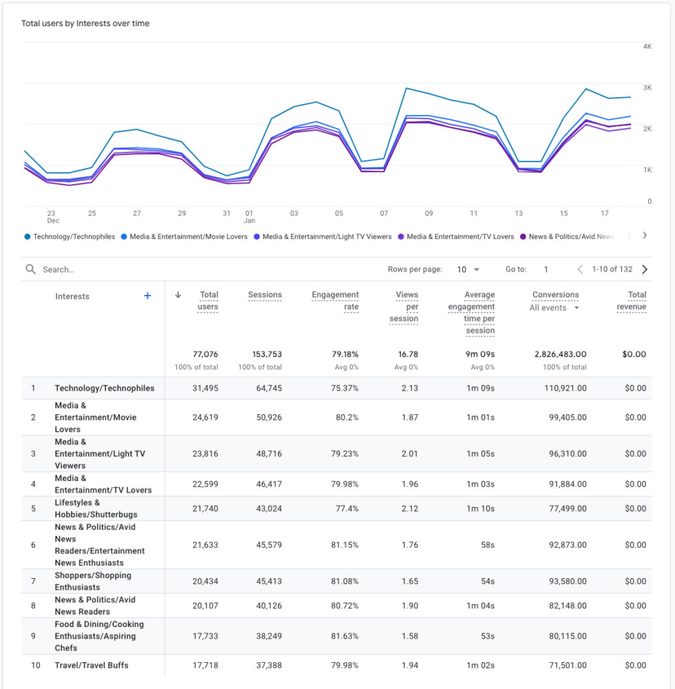 Create a Custom 'Interests' Report in GA4 | GA4Builder