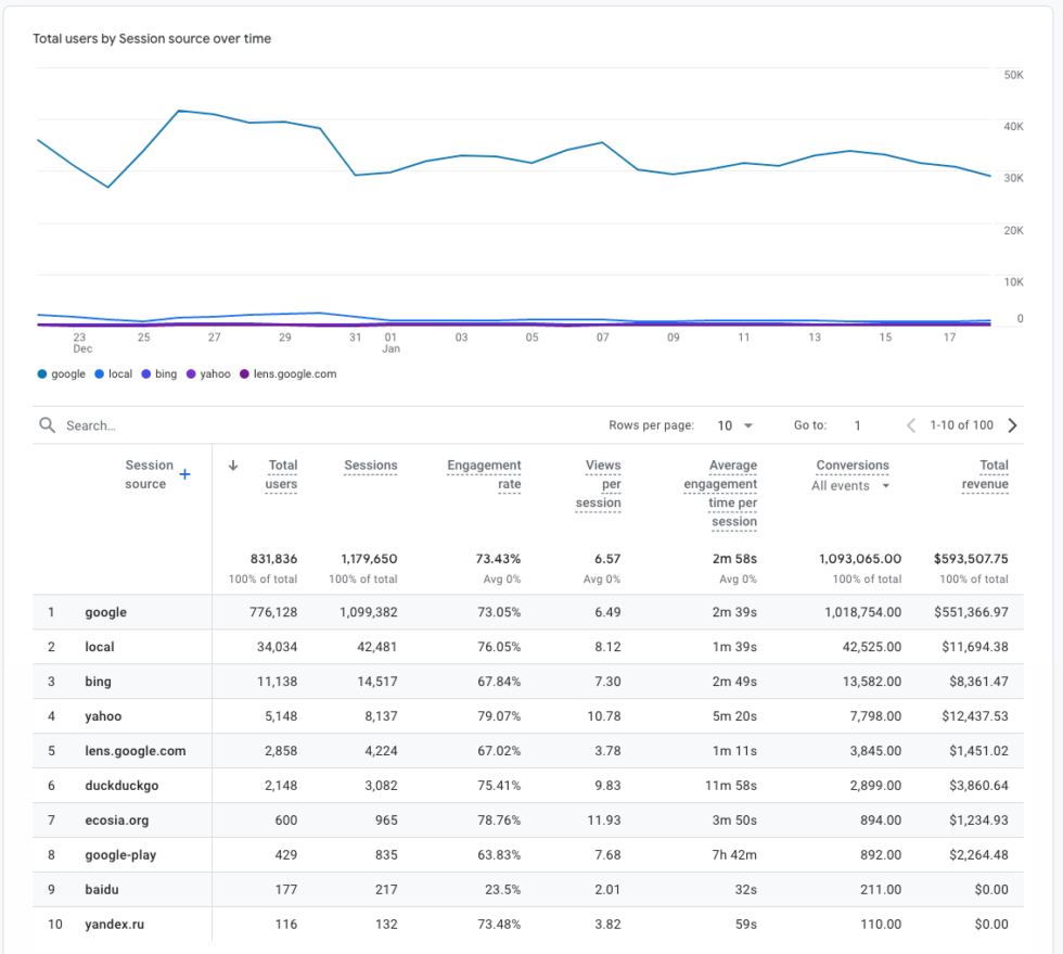 Create a Custom 'Organic Search' Report in GA4 | GA4Builder