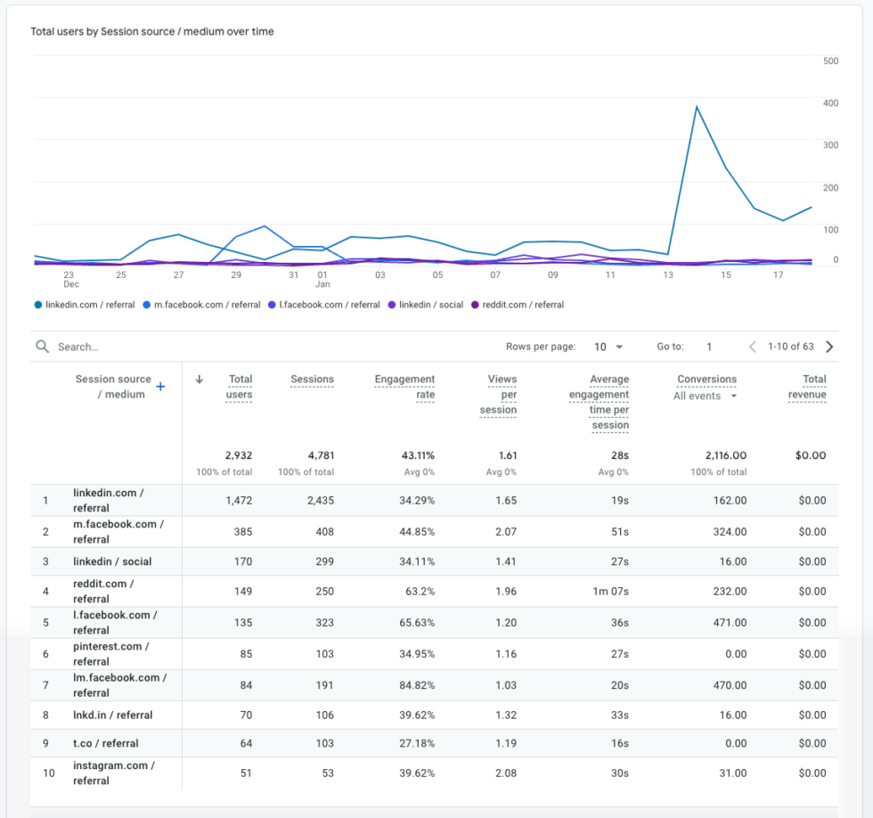 Create a Custom 'Organic Social' Report in GA4 | GA4Builder