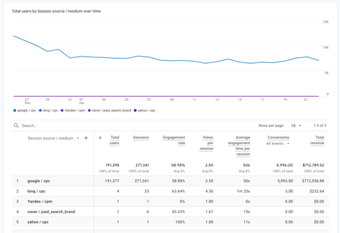 Create a Custom 'Paid Search' Report in GA4 | GA4Builder