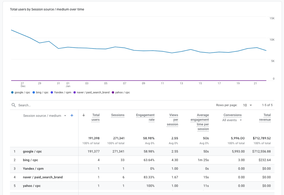 Create a Custom 'Paid Search' Report in GA4 | GA4Builder