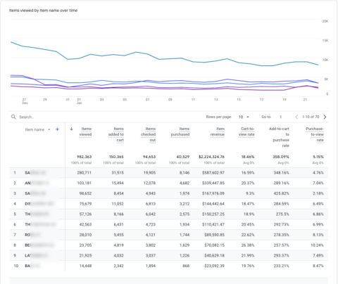 Create a Custom 'Product Performance' Report in GA4 | GA4Builder