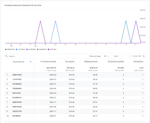 Create a Custom 'Sales by Transaction ID' Report in GA4 | GA4Builder