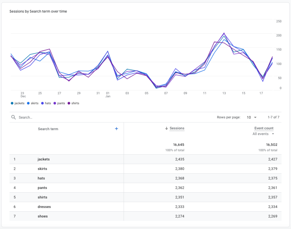 Create a Custom 'Site Search' Report in GA4 | GA4Builder