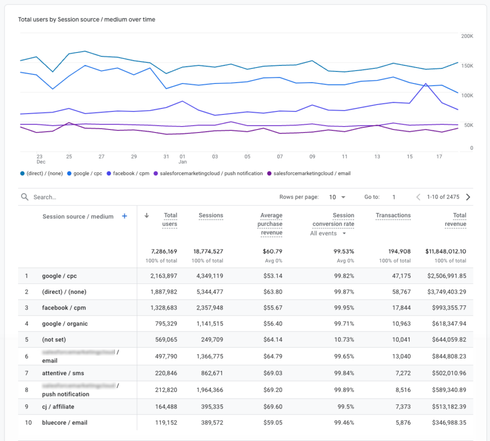 Create a Custom 'Source / Medium (ecomm)' Report in GA4 | GA4Builder