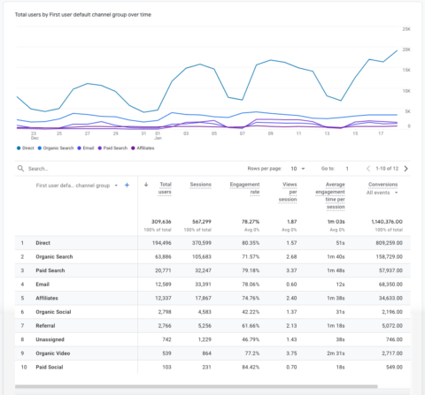 Create a Custom 'User Channel' Report in GA4 | GA4Builder